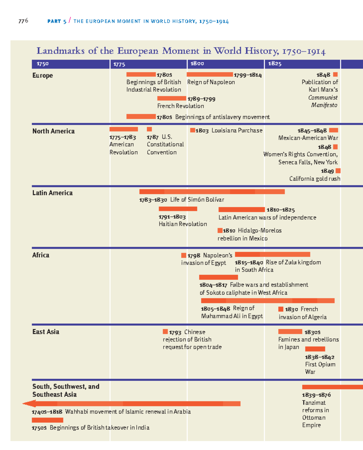 Strayer WOTW Ch. 17: The Atlantic Revolutions (1750-1914) Overview ...