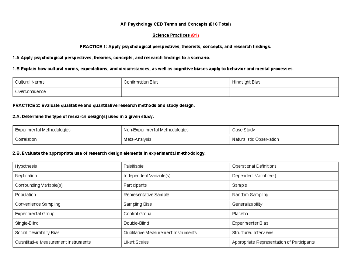 Exhaustive+Terms+List+('24-'25)+(1) - AP Psychology CED Terms and ...