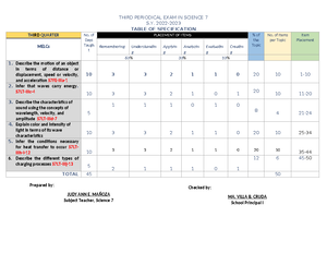 TOS IN Science 9-Q3 - THIRD PERIODICAL EXAM IN SCIENCE 9 S. 2022- TABLE ...