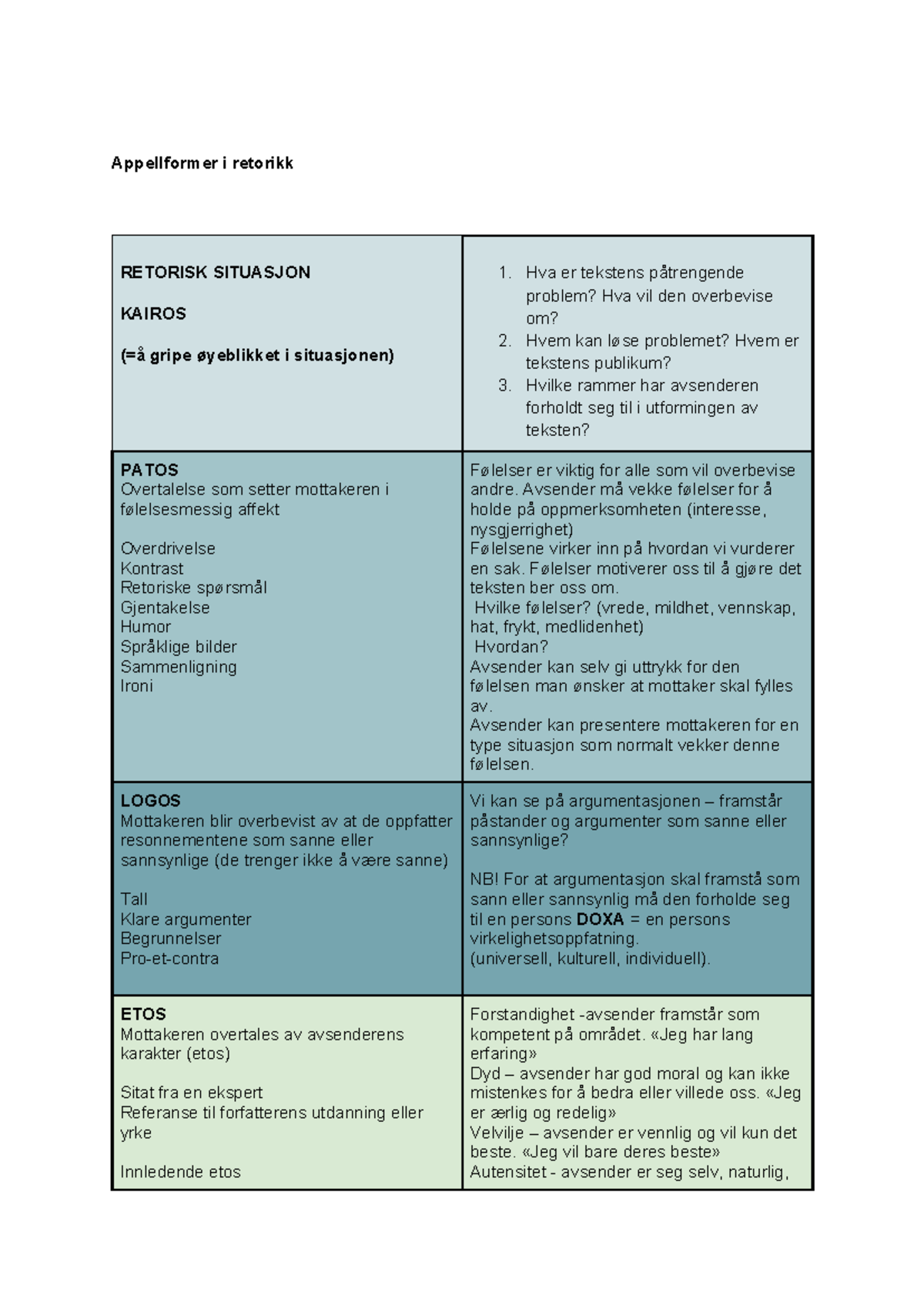 Apellformer i retorikk: Kairos, Patos, Logos og Etos - RETOR101 - Studocu