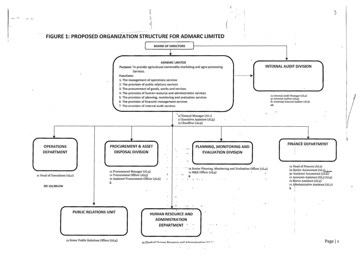 Proposed Org Structure for Admarc Ltd: Staff & Functions Overview - Studocu