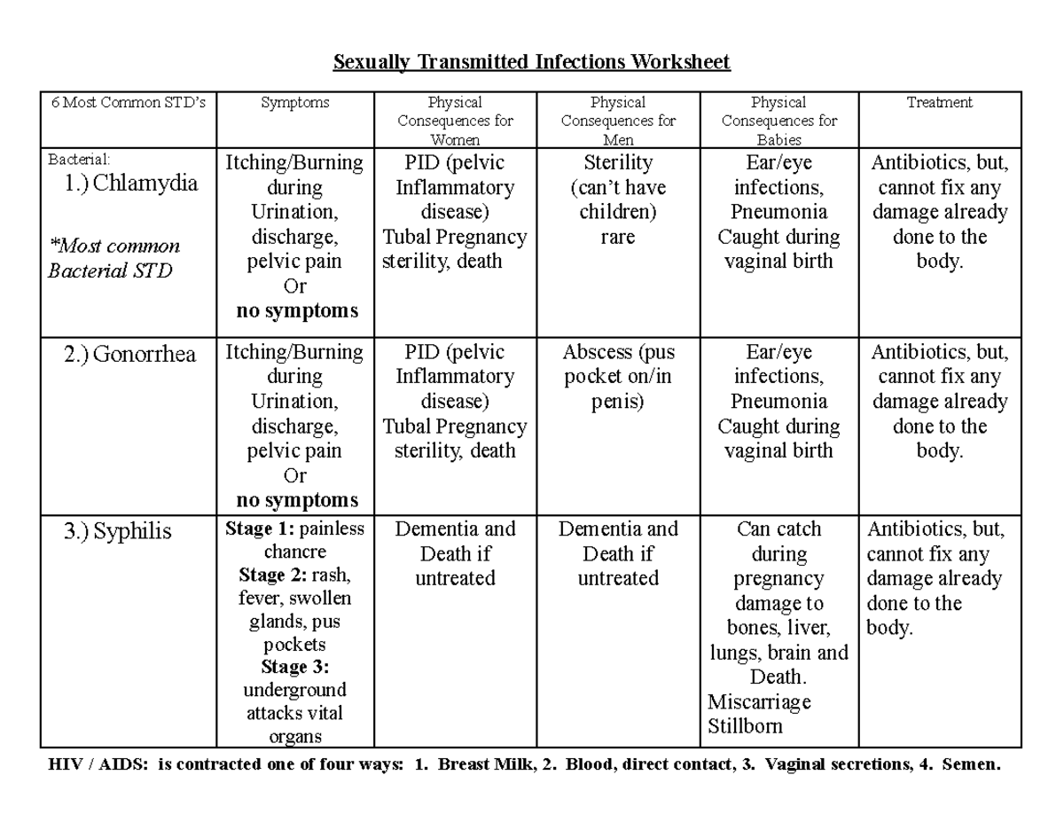 Sexually Transmitted Infections Worksheet (STD Symptoms & Treatments ...