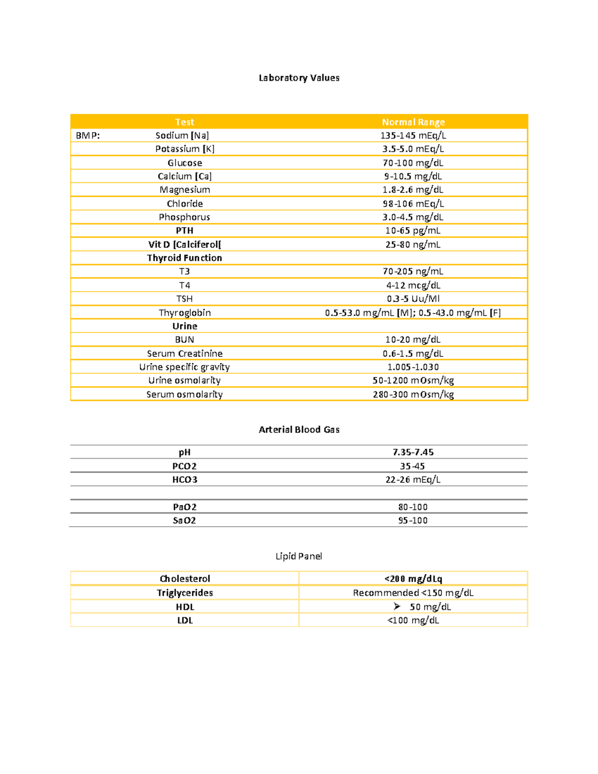 Lab Values - Laboratory Values Test Normal Range BMP: Sodium [Na] 135 ...