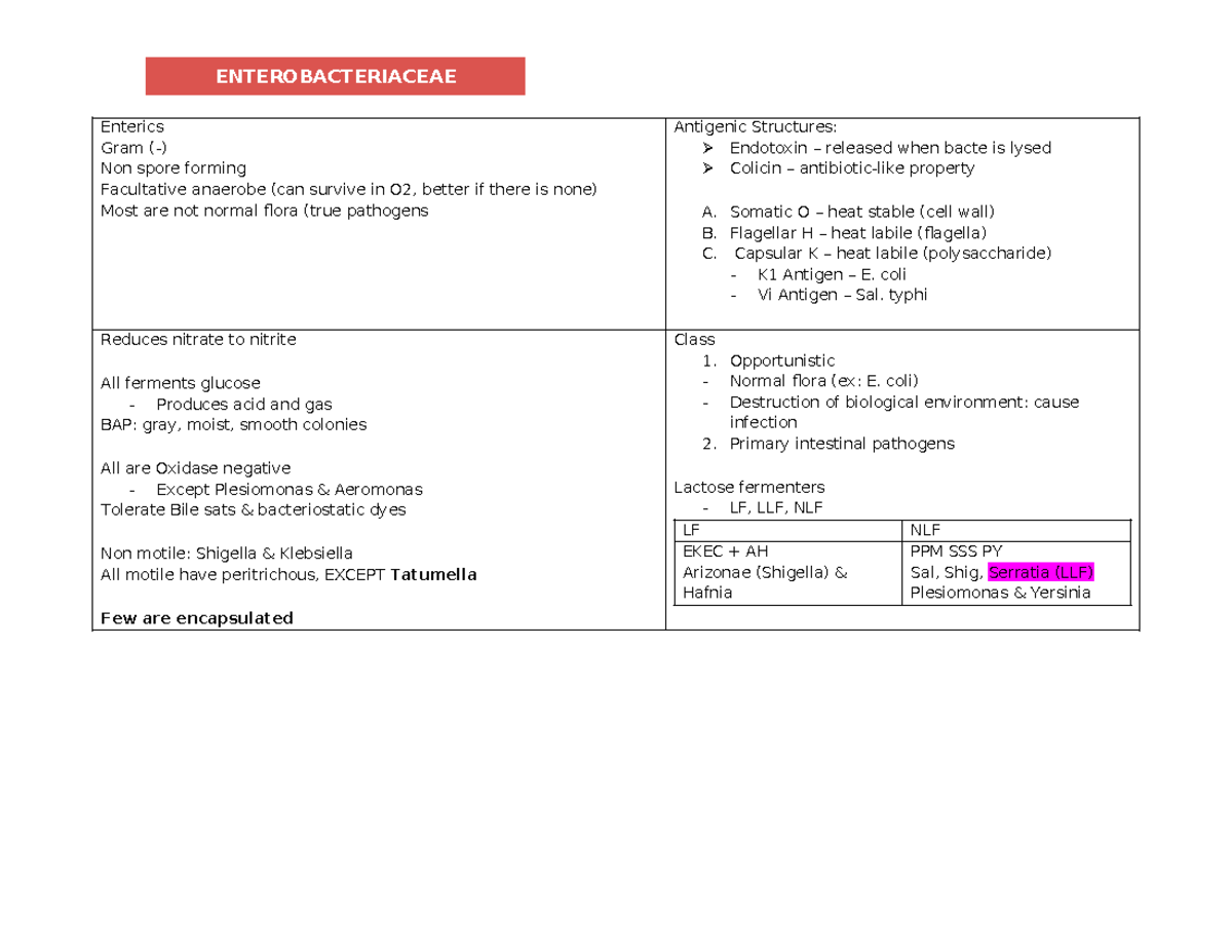 Bacte Finals - ENTEROBACTERIACEAE Enterics Gram (-) Non spore forming ...