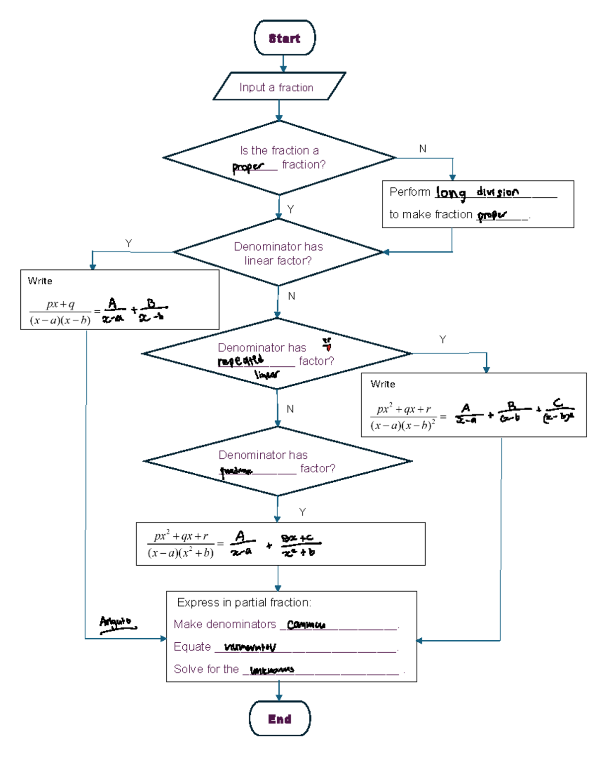 Partial fractions mindmap - Corporate law - Is the fraction a ...