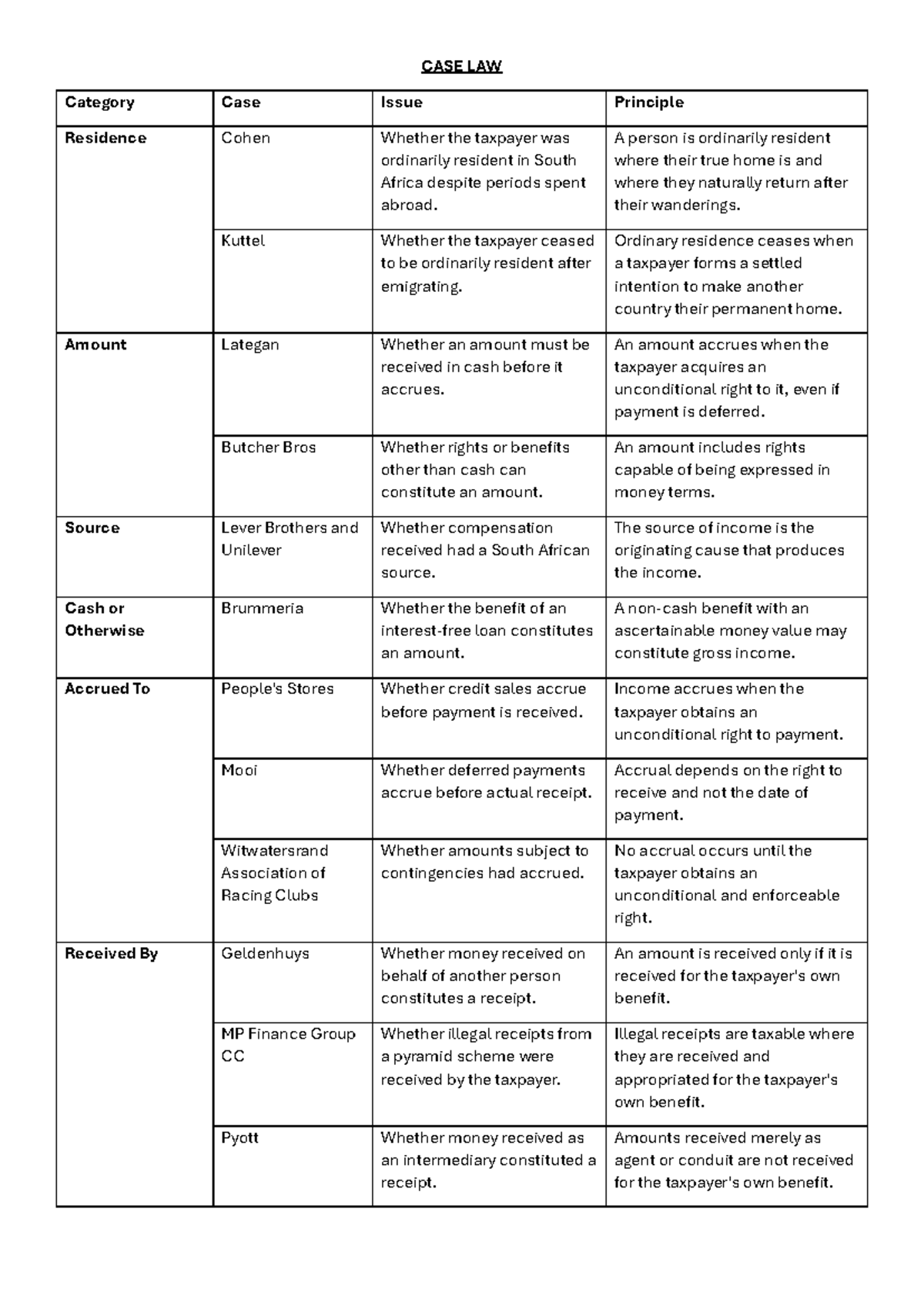 Case Law Summary: Key Principles and Issues in Taxation - Studocu