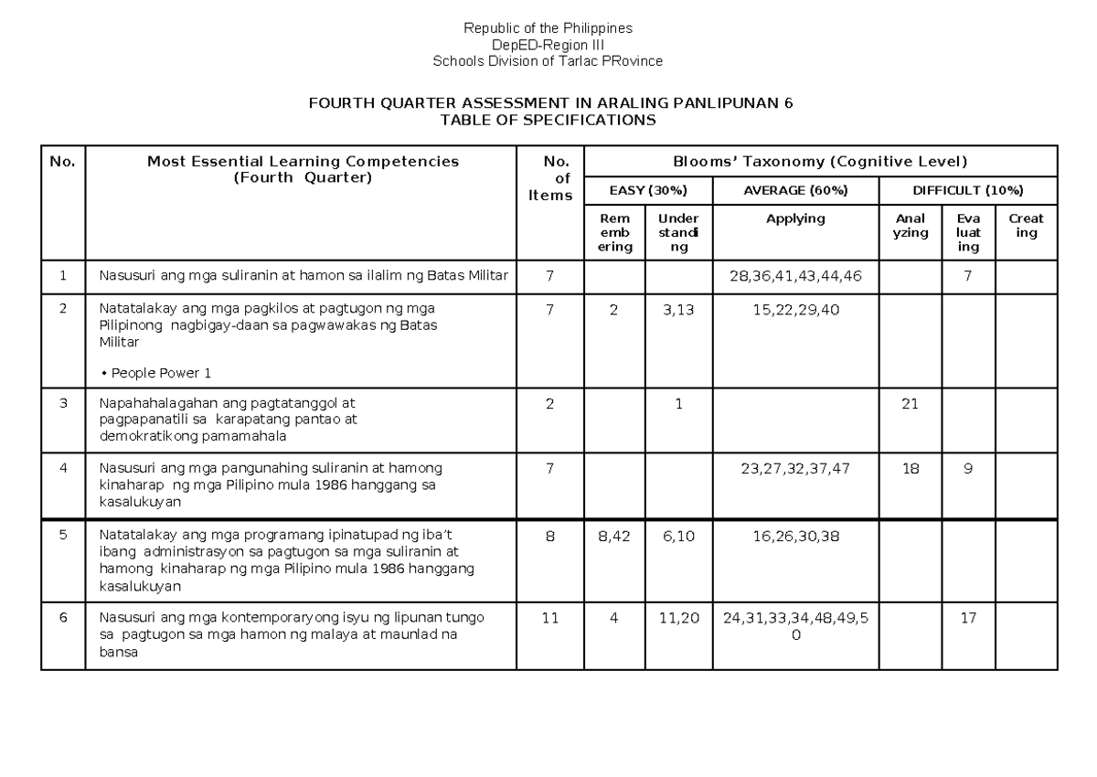 Unified Assessment 4th Quarter-TOS-AP6 - Republic of the Philippines DepED-Region III Schools ...