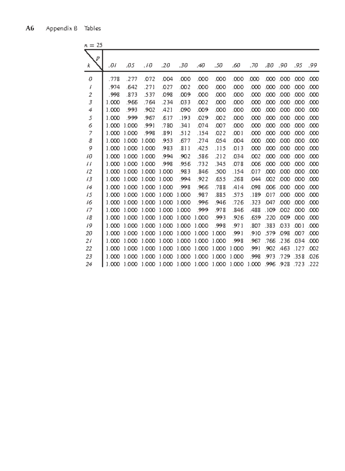 Appendix B: Statistical Tables for Mathematical Statistics (A6) - Studocu