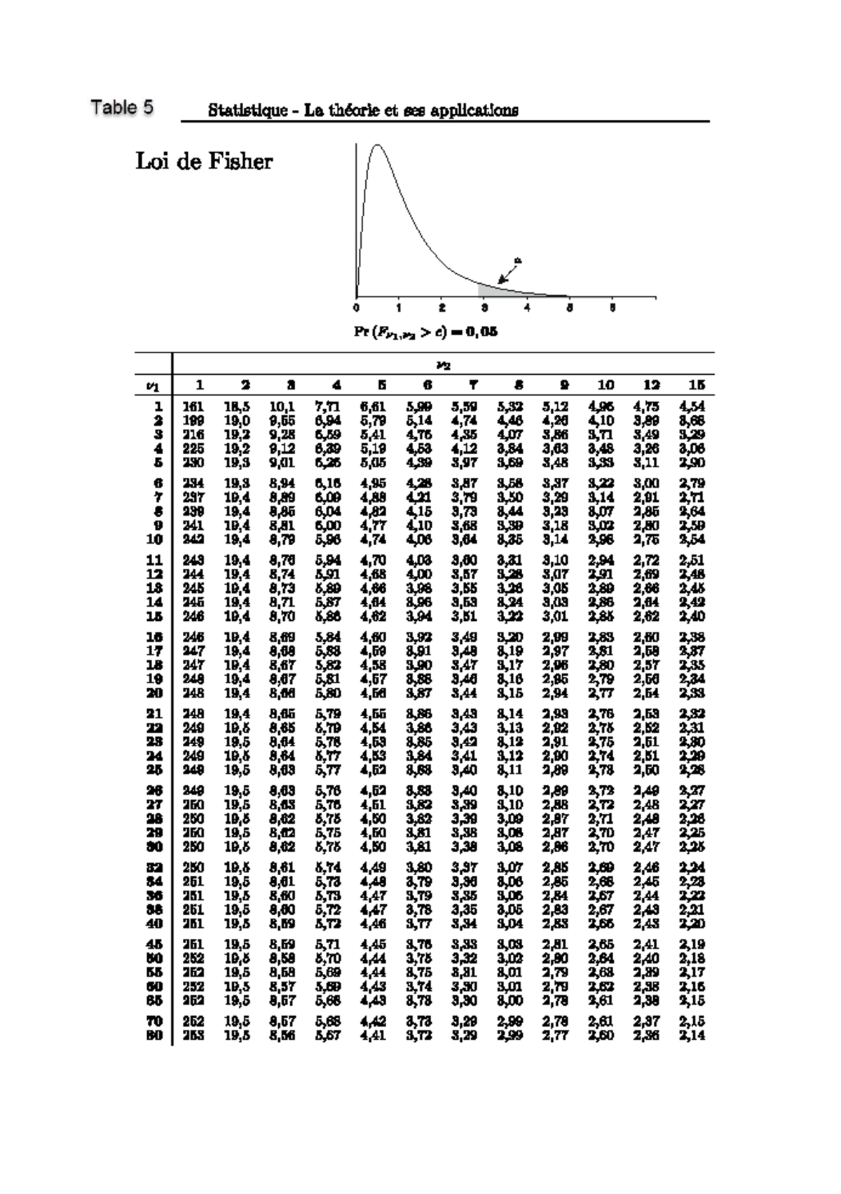 Table 5 - ANOVA Test Results and Fisher's Law Applications - Studocu