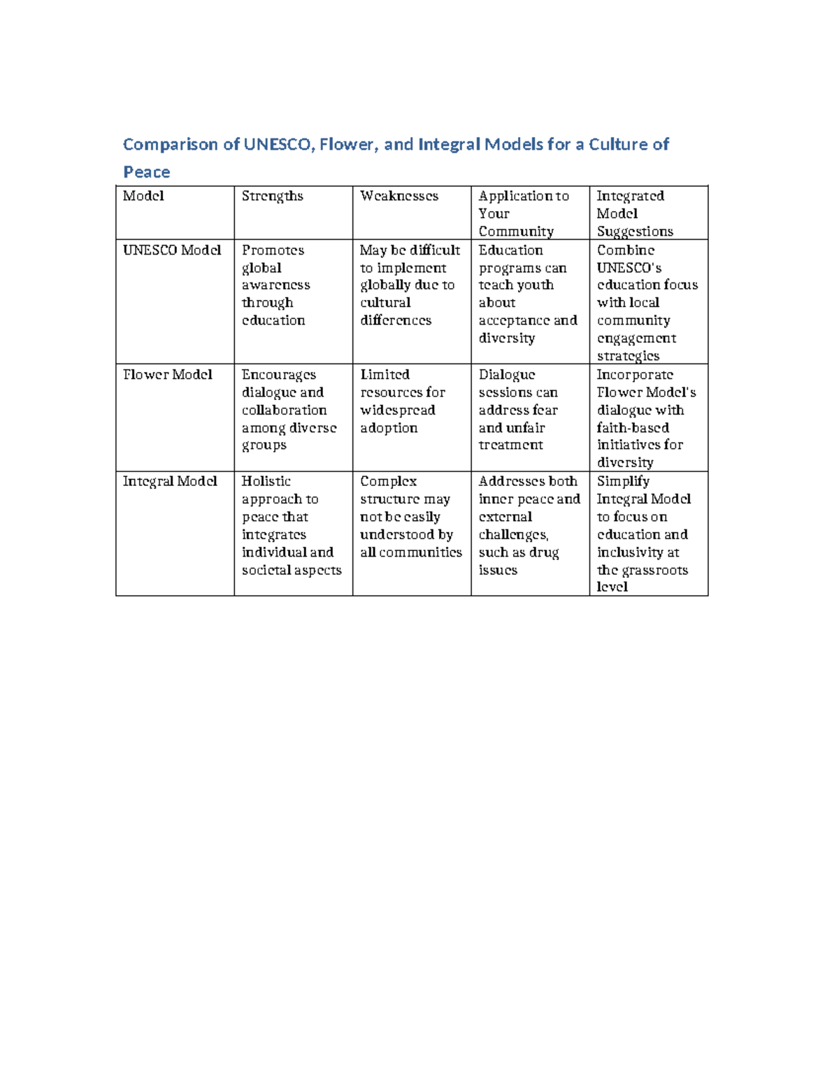 UNESCO, Flower & Integral Models: Strengths & Applications in Peace ...