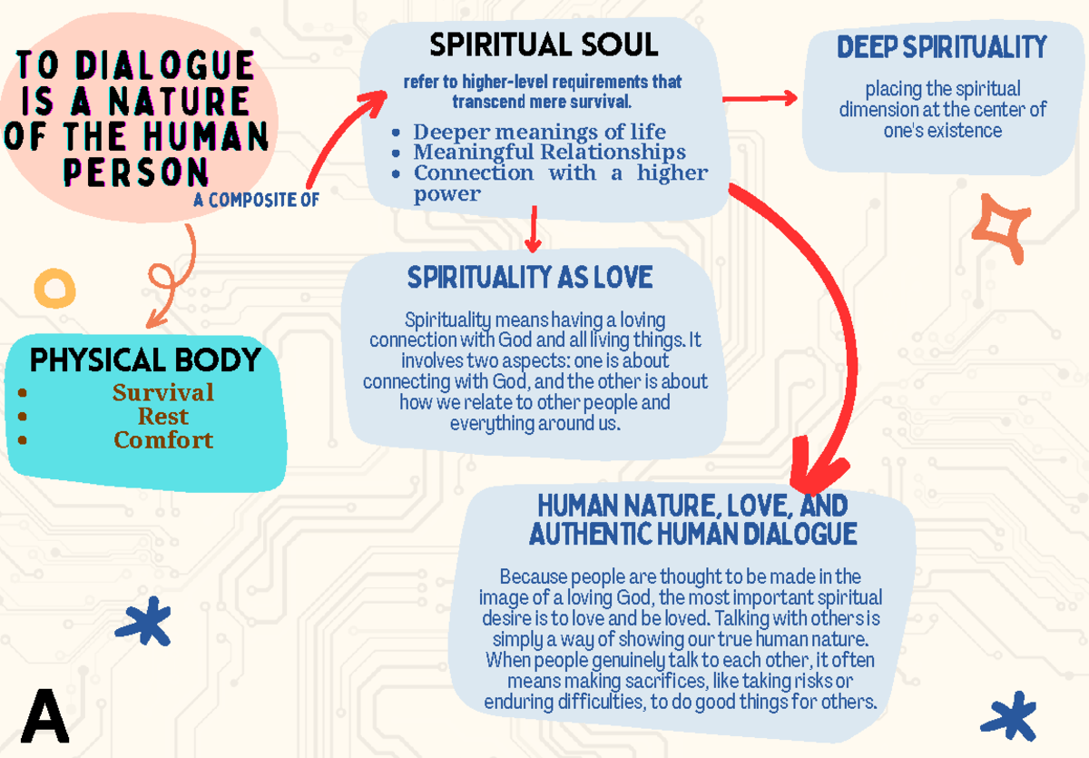 Concept Map on Love as Dialogue - ####### 0 Deeper meanings of life ...