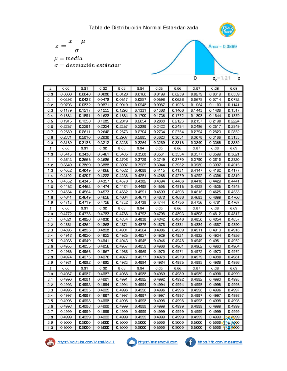 Tabla de Distribución Normal Estandarizada z - Notas y Valores - Studocu