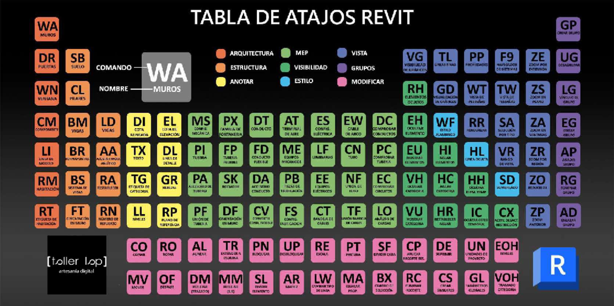 Tabla DE LOS Comandos DE Revit - TABLA DE ATAJOS REVIT WA GP CREAR ...