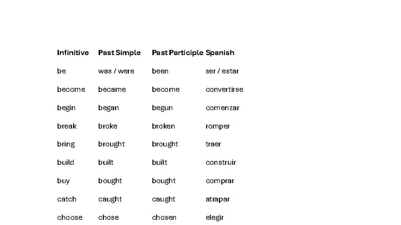 Verbos en Past Participle: Infinitive, Past Simple, Spanish - Studocu