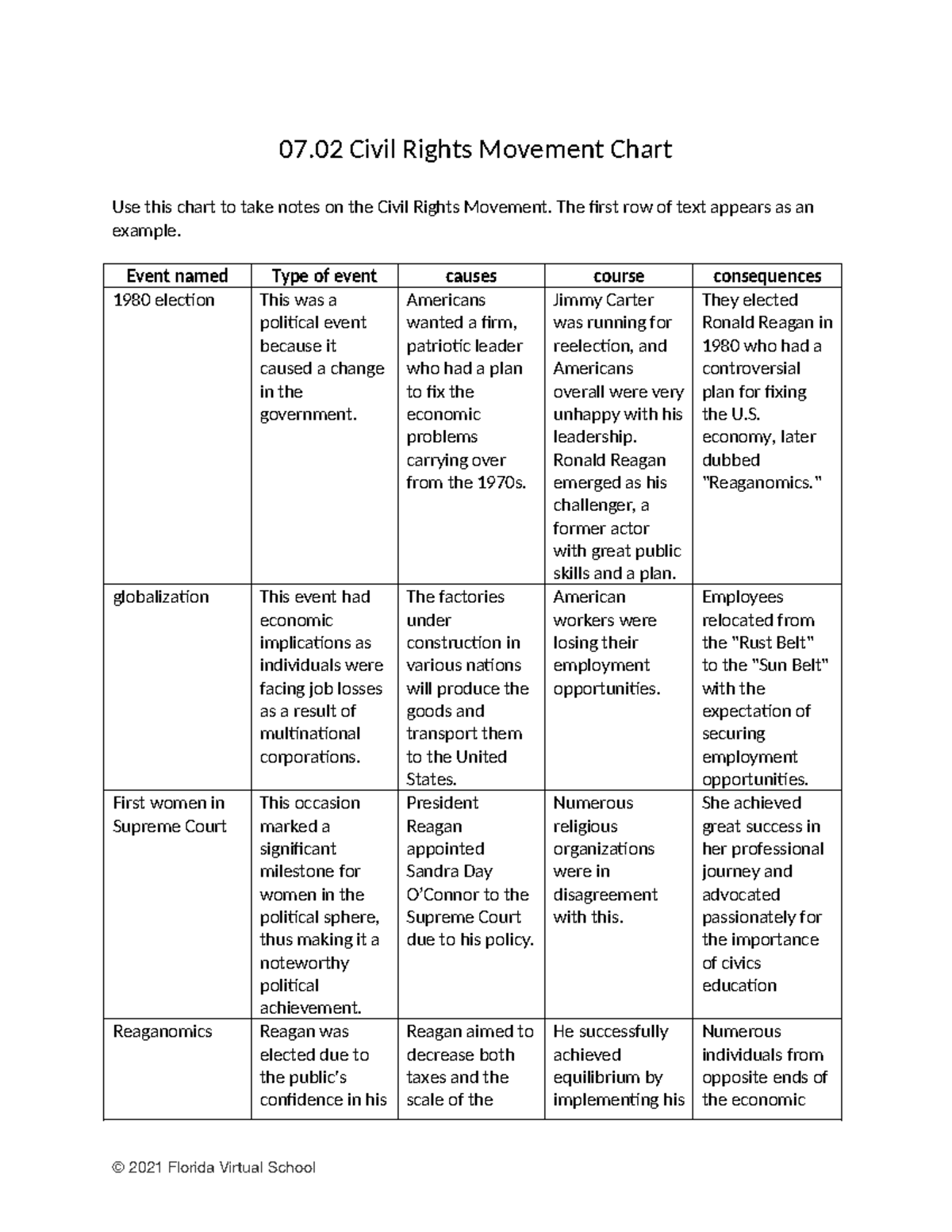 07.02 Civil Rights Movement Chart - Note-Taking Key - Studocu