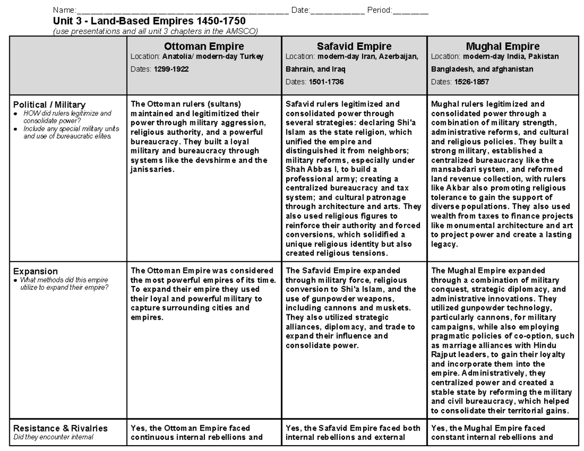 Unit 3 - Land-Based Empires (1450-1750): Ottoman, Safavid, Mughal ...