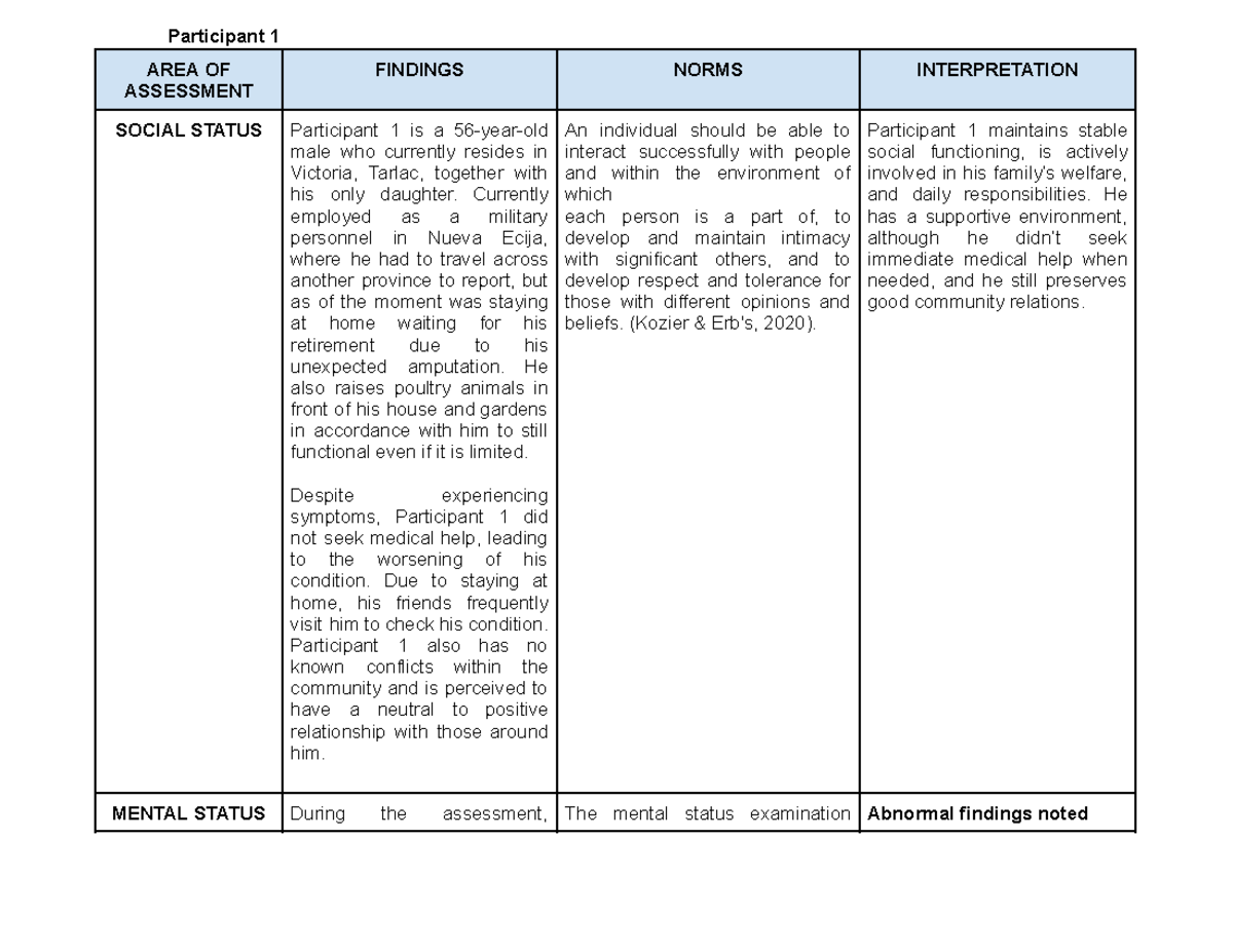 Participant Assessment Findings: Social and Mental Status Evaluation ...