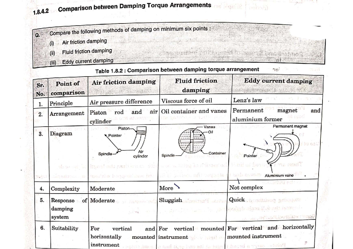 1.8.4.2 Comparison of Damping Torque Arrangements: Air, Fluid, Eddy - Studocu