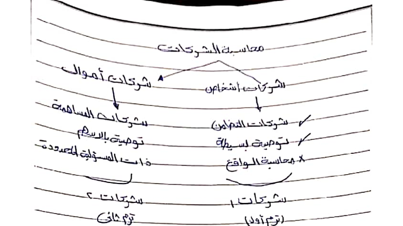 محاضرة 1: شركات - AP US History (Jignicols) - Studocu