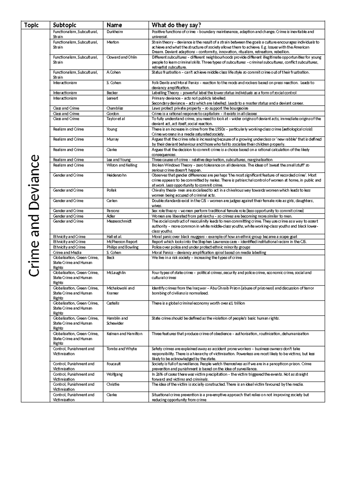 Crime and Deviance: Key Theories and Sociologists (SOC101) - Studocu