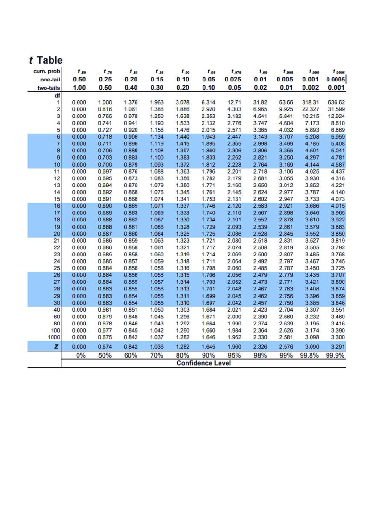 t Table of Cumulative Probability for t-Distribution - Studocu