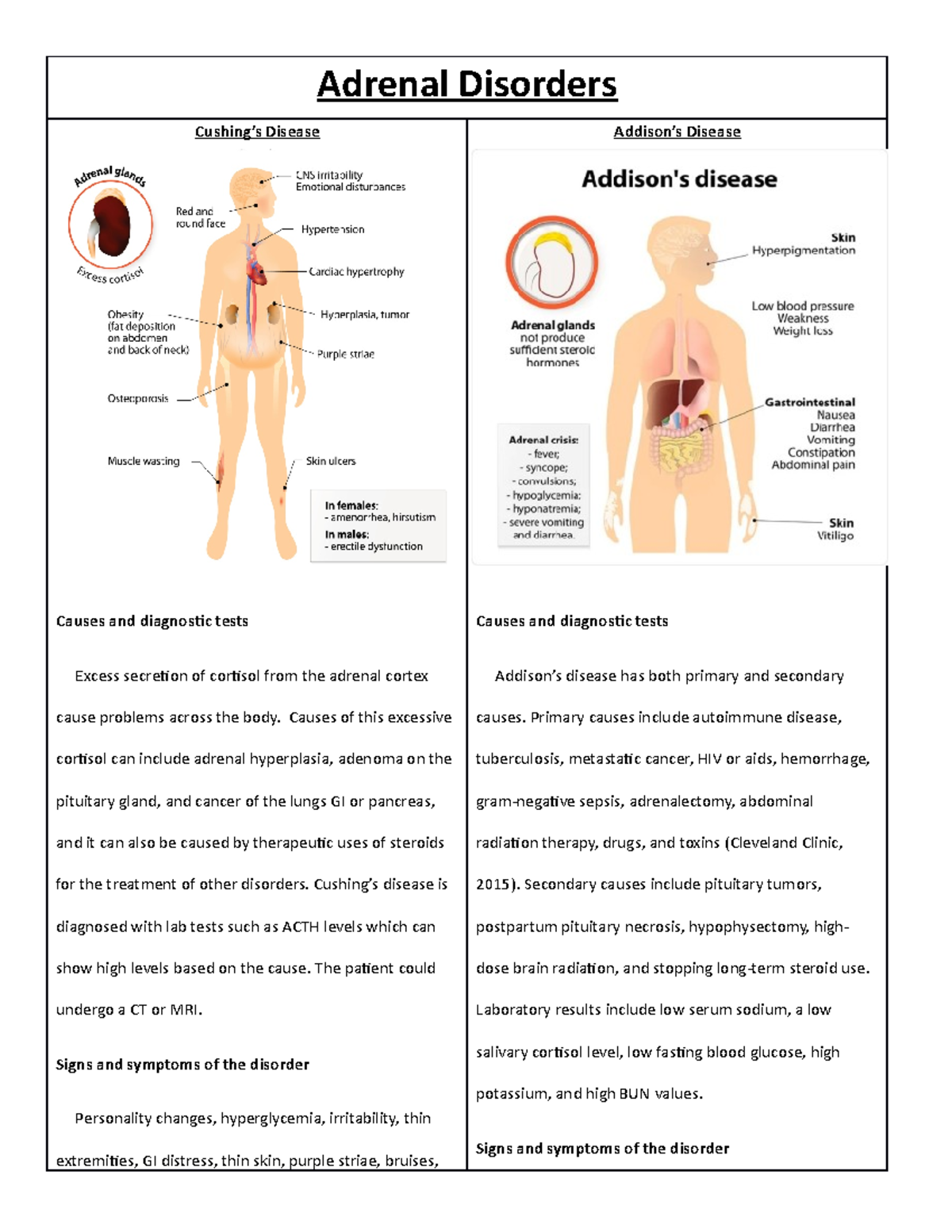 Module 09 Written Assignment – Endocrine Disorders Guide 12 - Adrenal Disorders Cushing’s ...