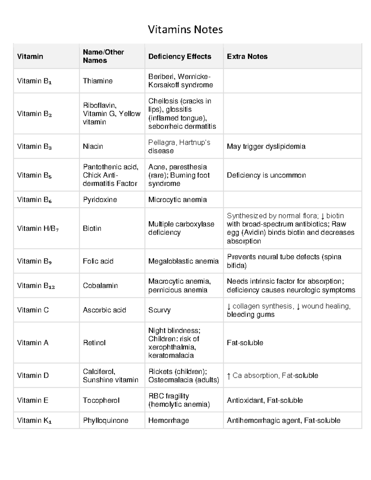 Vitamins Notes: Deficiencies, Effects, and Key Functions (BIO101) - Studocu