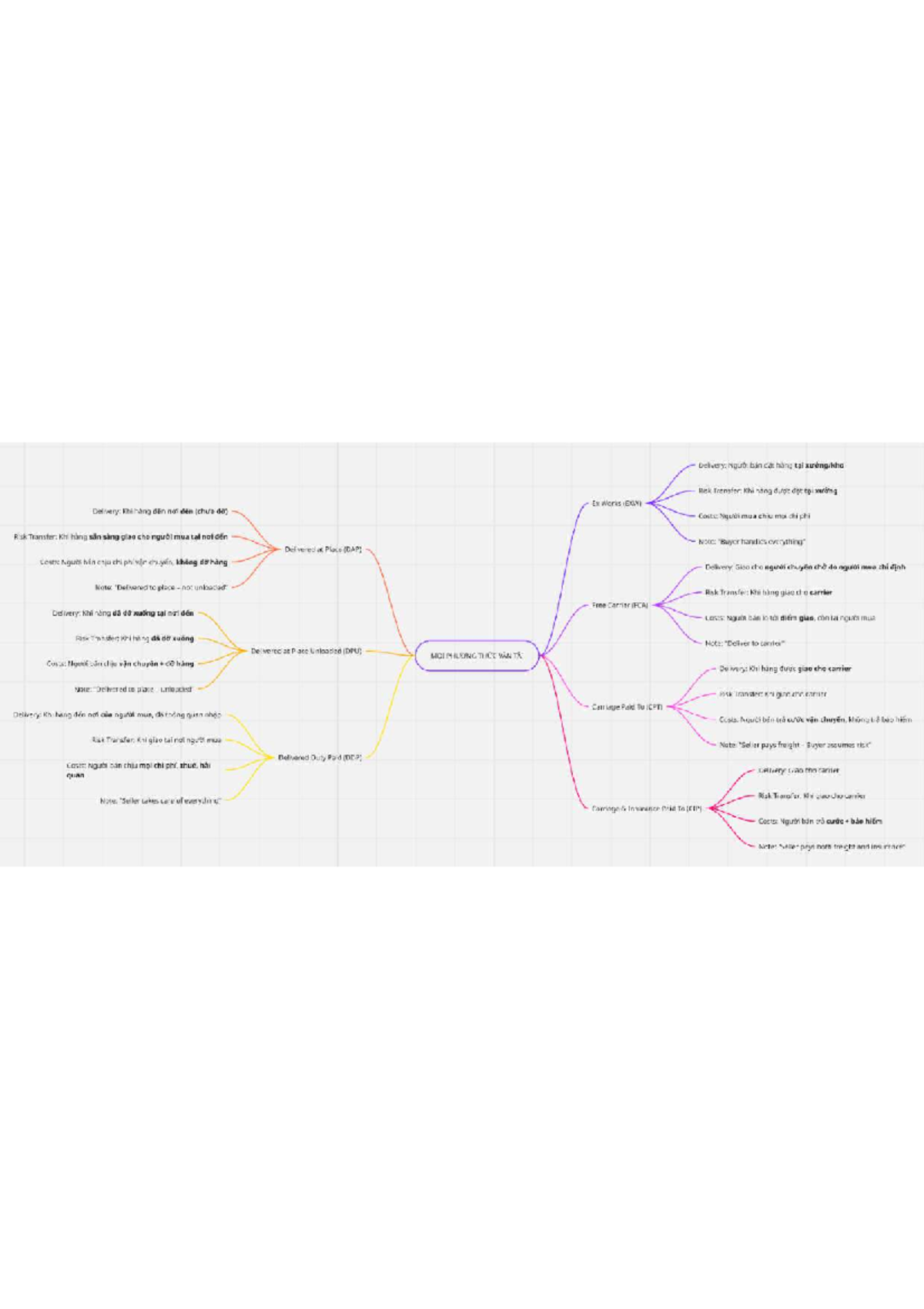 Incoterms Mindmap: Understanding Delivery & Risk Transfer - Studocu