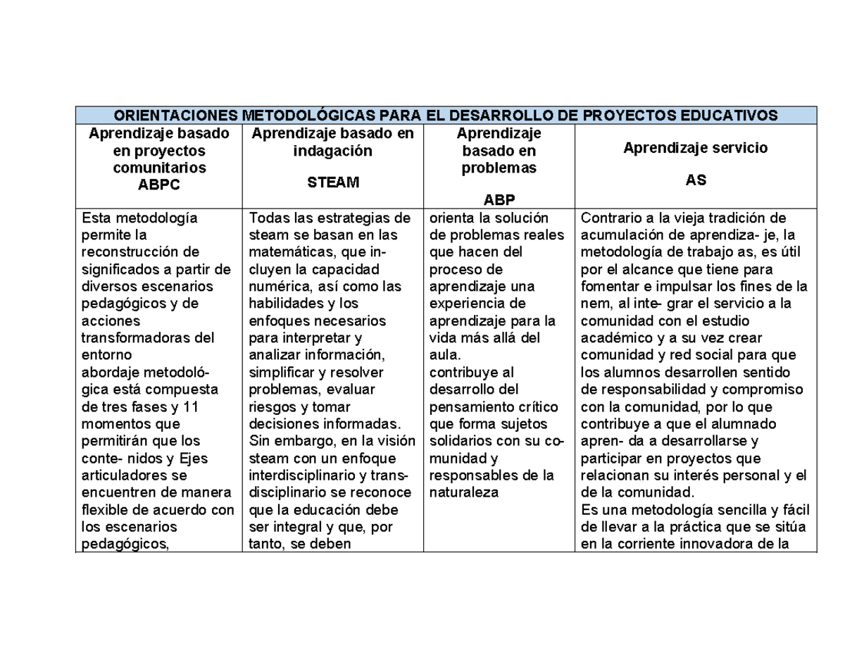 Orientaciones Metodoloì Gicas PARA EL Desarrollo DE Proyectos Educativos (Reparado ...