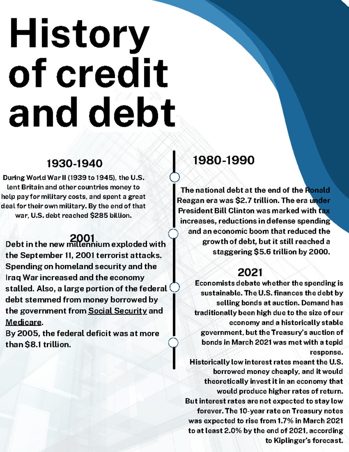 History of Credit and Debt: 1930-2021 Overview - Studocu