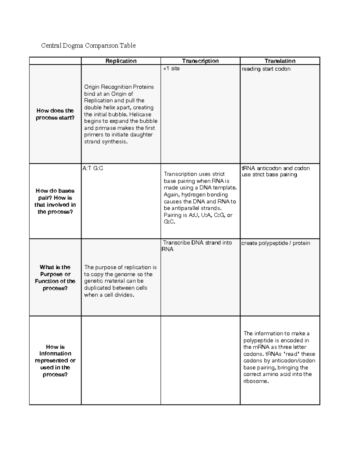 Central Dogma Comparison Table - Central Dogma Comparison Table ...