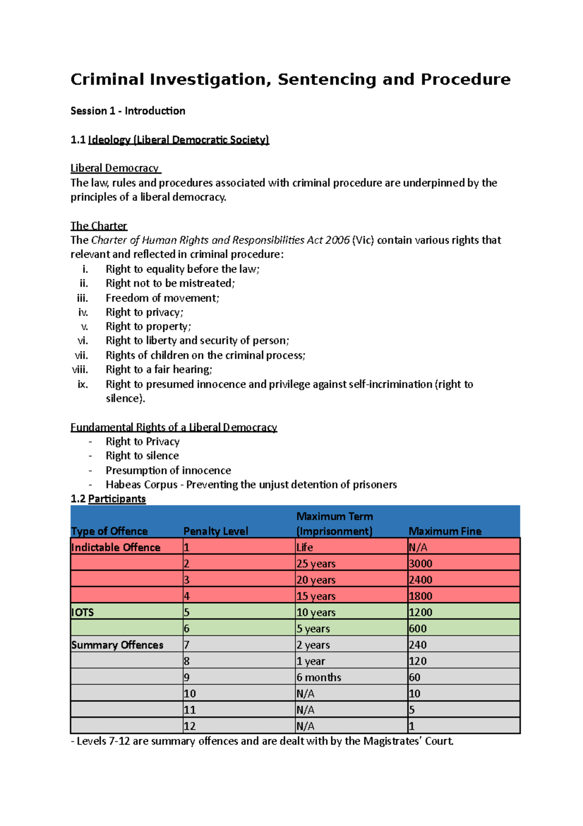LLW1002 Notes - Criminal Investigation, Sentencing and Procedure ...
