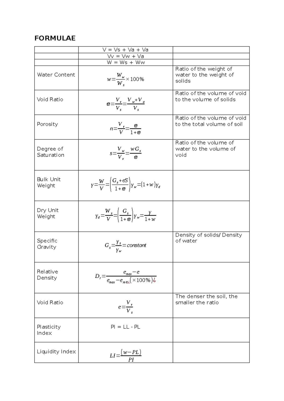 Geotechnical Formula Sheet - FORMULAE V = Vs + Va + Va Vv = Vw + Va W ...