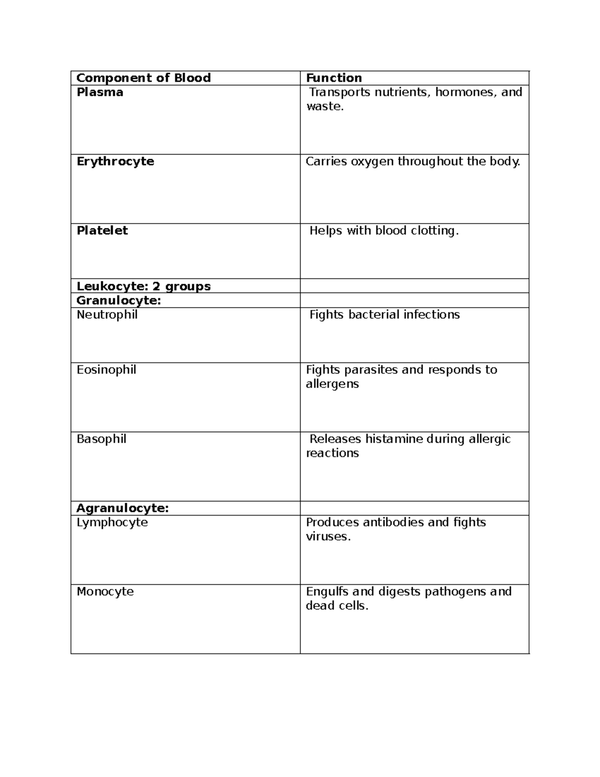 Components of Blood Chart - Bio 139 - Component of Blood Function ...