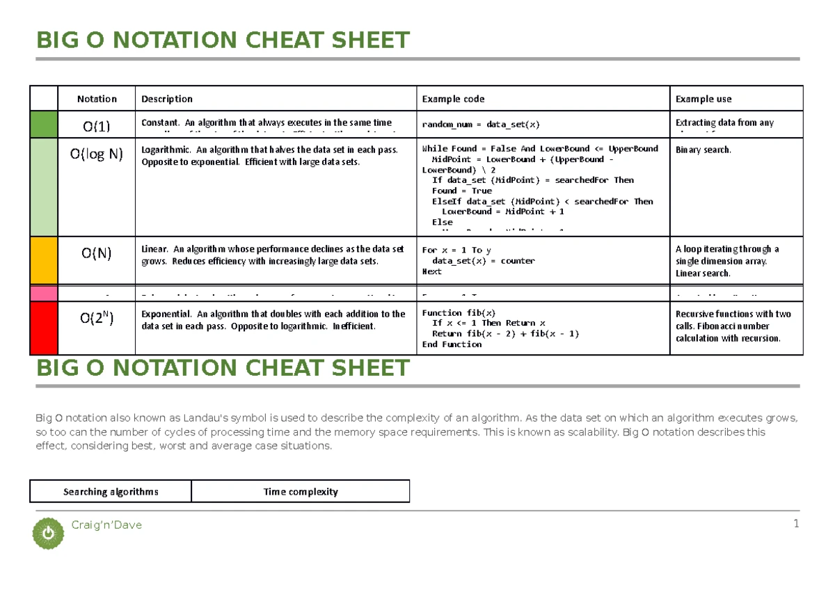 Pseudocode Cheat Sheet A4 What Is Pseudocode Pseudo Code Is An