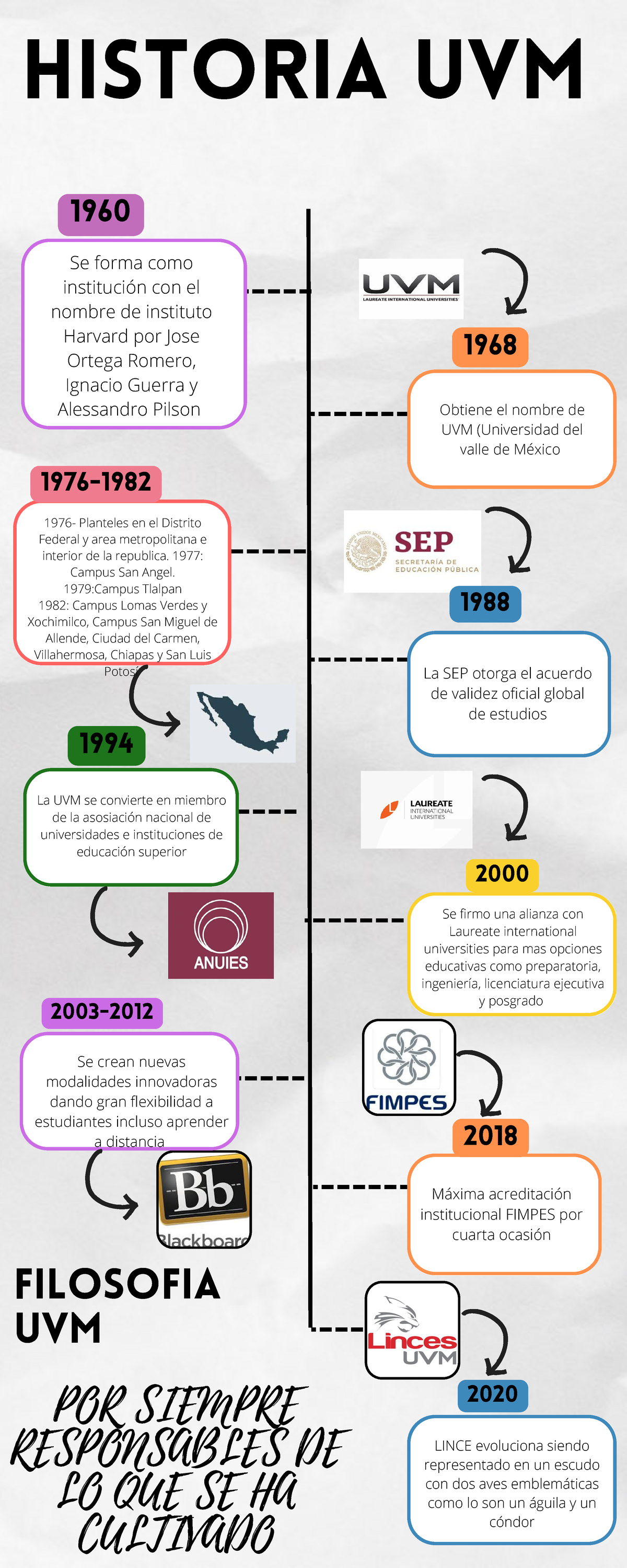 Infografía - INFOGRAFIA ACERCA DE LA HISTORIA DE LA UVM - ####### 1994 HISTORIA UVM La UVM se ...