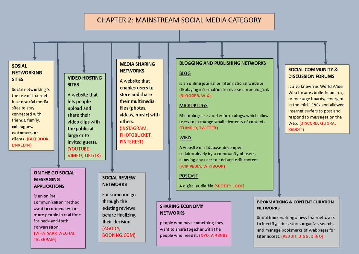 MIND MAP Chapter 2 (IMD164) - CHAPTER 2: MAINSTREAM SOCIAL MEDIA ...