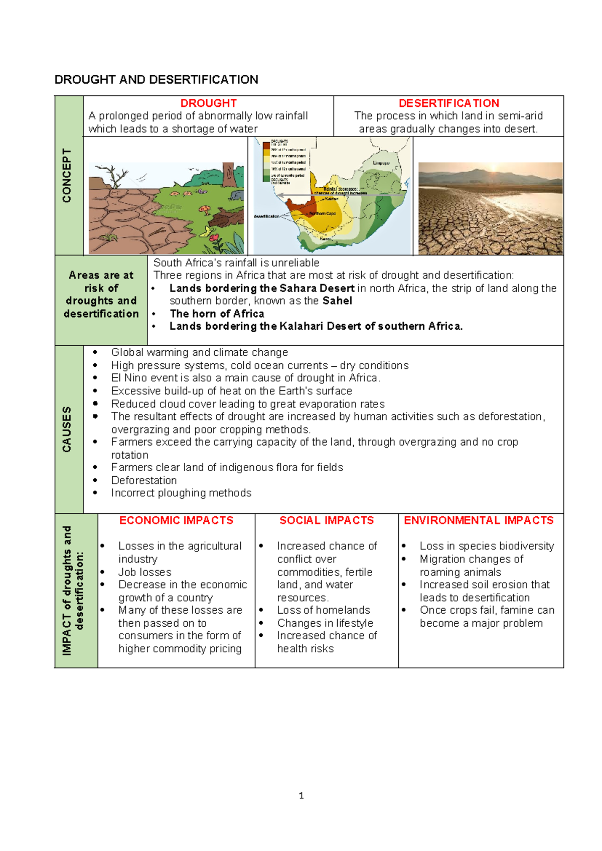 6. Droughts & Desertification - Study Notes & Management Strategies ...