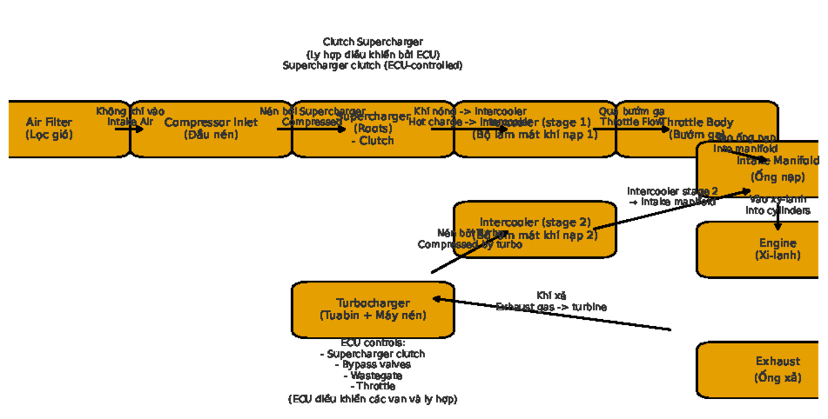 Twincharger System Overview (Ly h p i u khi n b i ECU) - Studocu