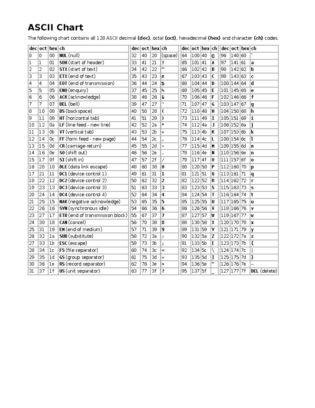 Ascii Chart Ascii Chart The Following Chart Contains All 128 Ascii