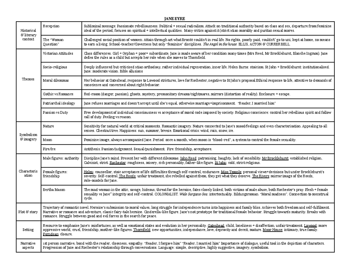 Resumen Chart: Analyzing Themes and Characters in JANE EYRE - Studocu