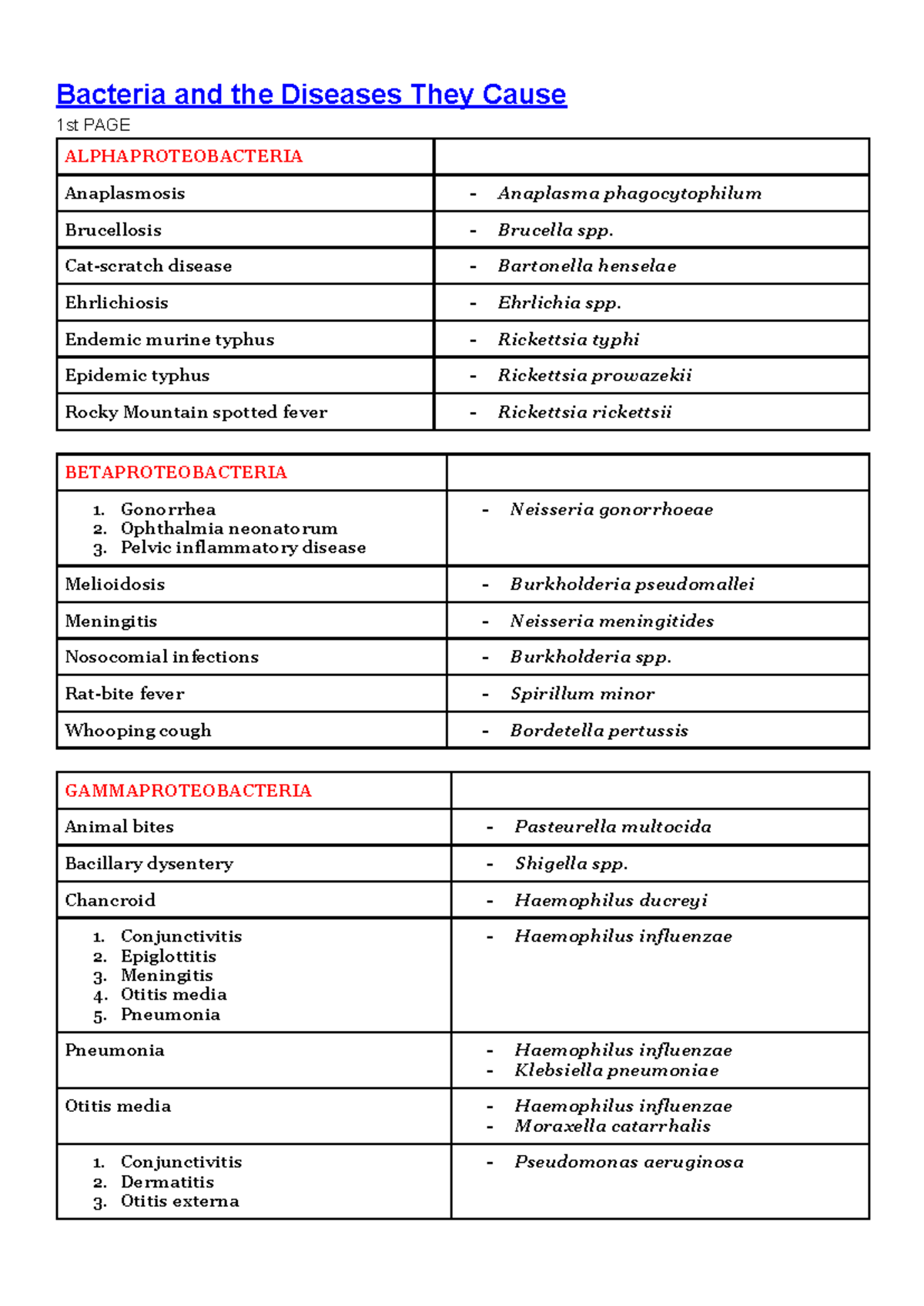 Taxonomic - Taxo guide - Bacteria and the Diseases They Cause 1st PAGE ...