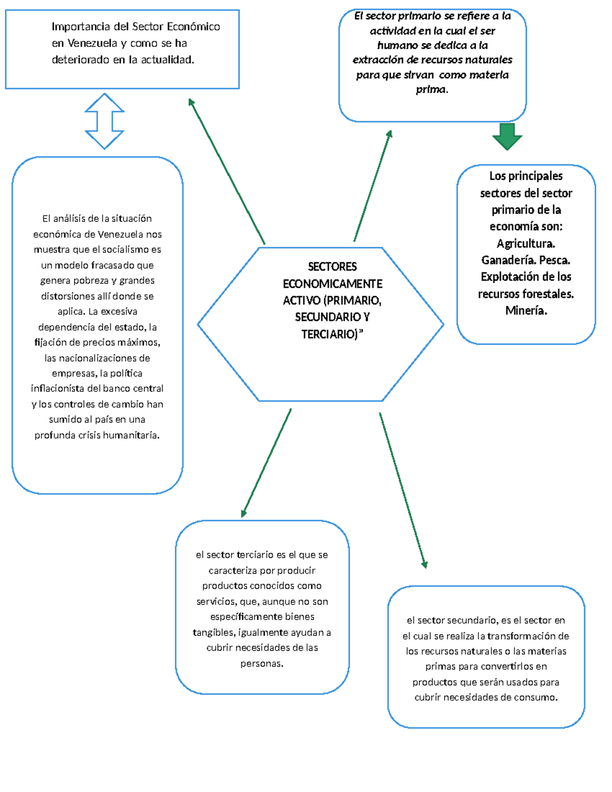 Mapa Mixto de Sectores Económicos: Primario, Secundario y Terciario ...
