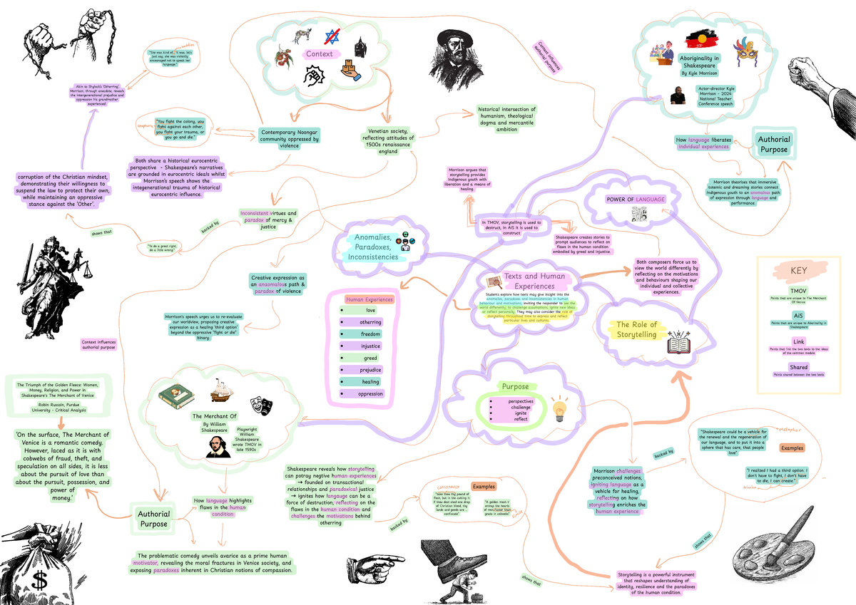 Advanced English AT1 Part A - Conceptual Mind Map on Human Experiences - Studocu