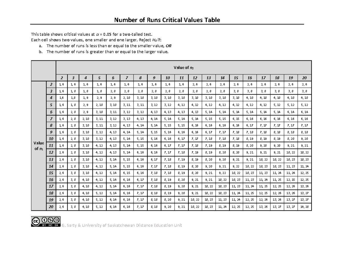 Critical Values Table for Number of Runs Test at α 0.05 - Studocu