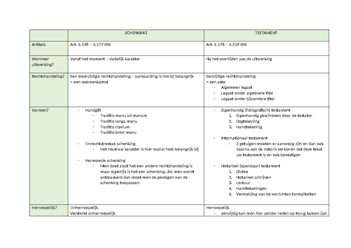 Schema Schenking en Testament: Artikels BW 4.158-4.219 - Studocu