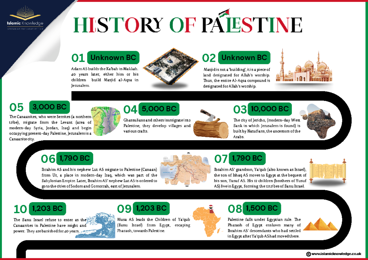 A Timeline of the History of Palestine - 10,000 BC The city of Jericho ...
