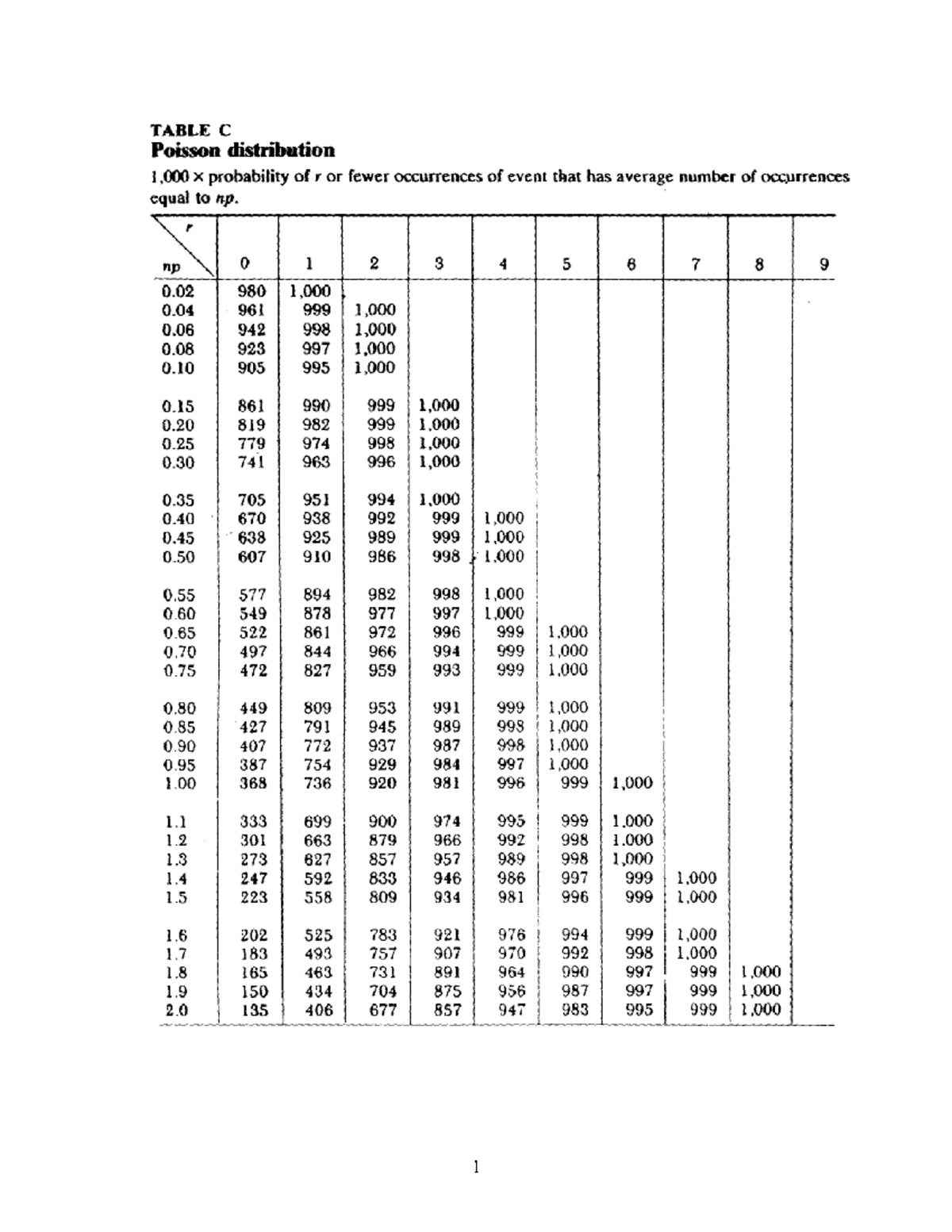 C4-Bang tra Pa: Poisson Distribution Probability Table - Studocu