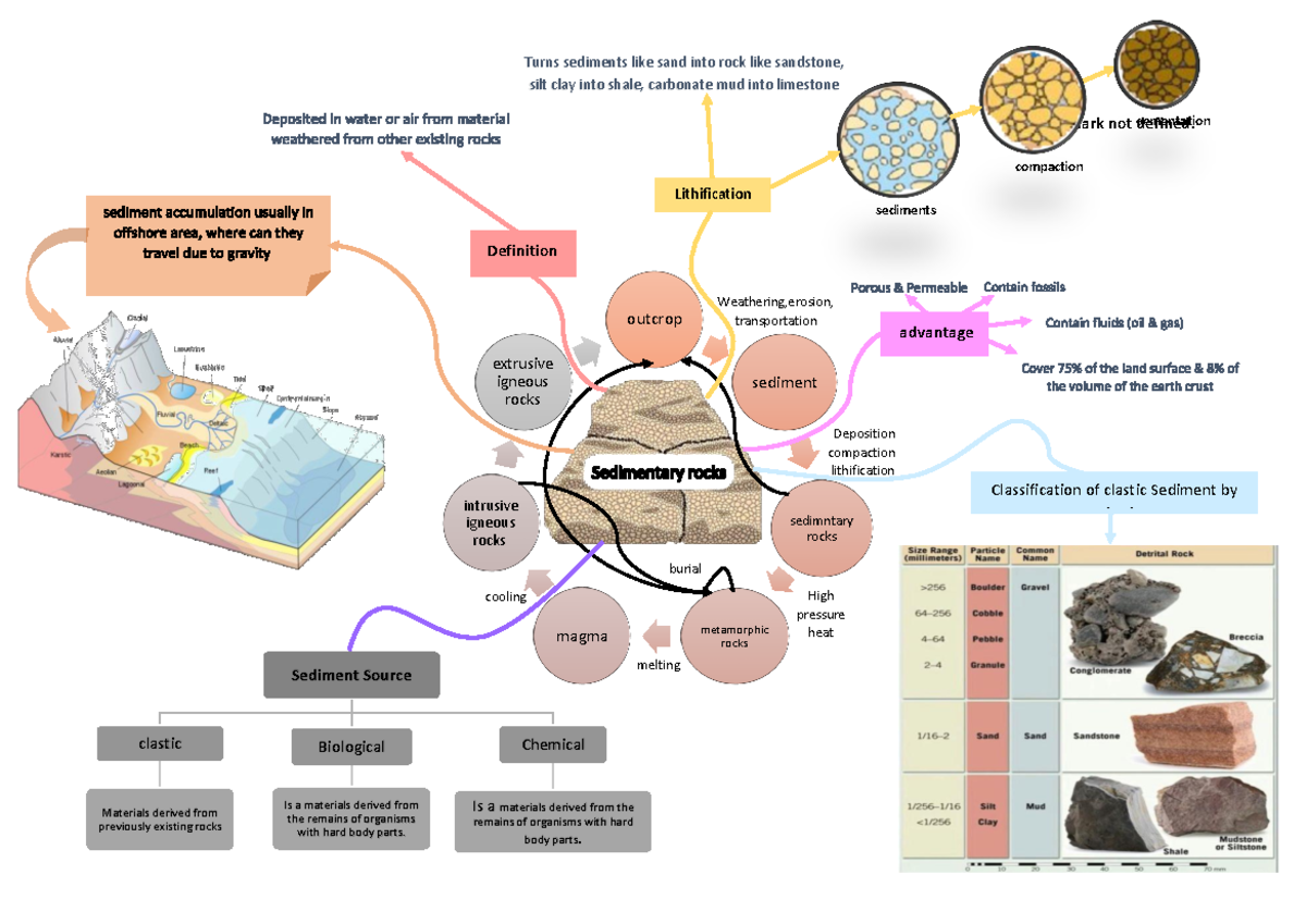 Sedimentary Rocks Overview: Group 01 Part 1 (Study Notes) - Studocu