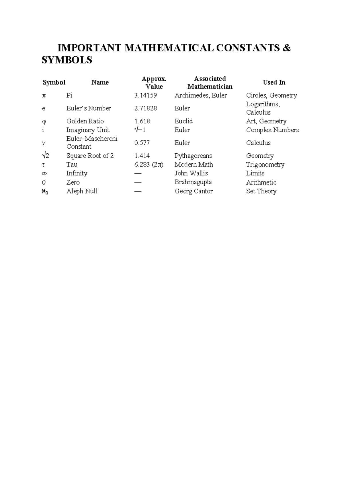 📊 Important Mathematical Constants for maths day - 📊 IMPORTANT ...